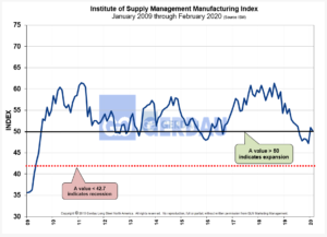 ISM Manufacturing Index | Gerdau Website