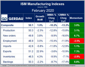 ISM Manufacturing Index | Gerdau Website